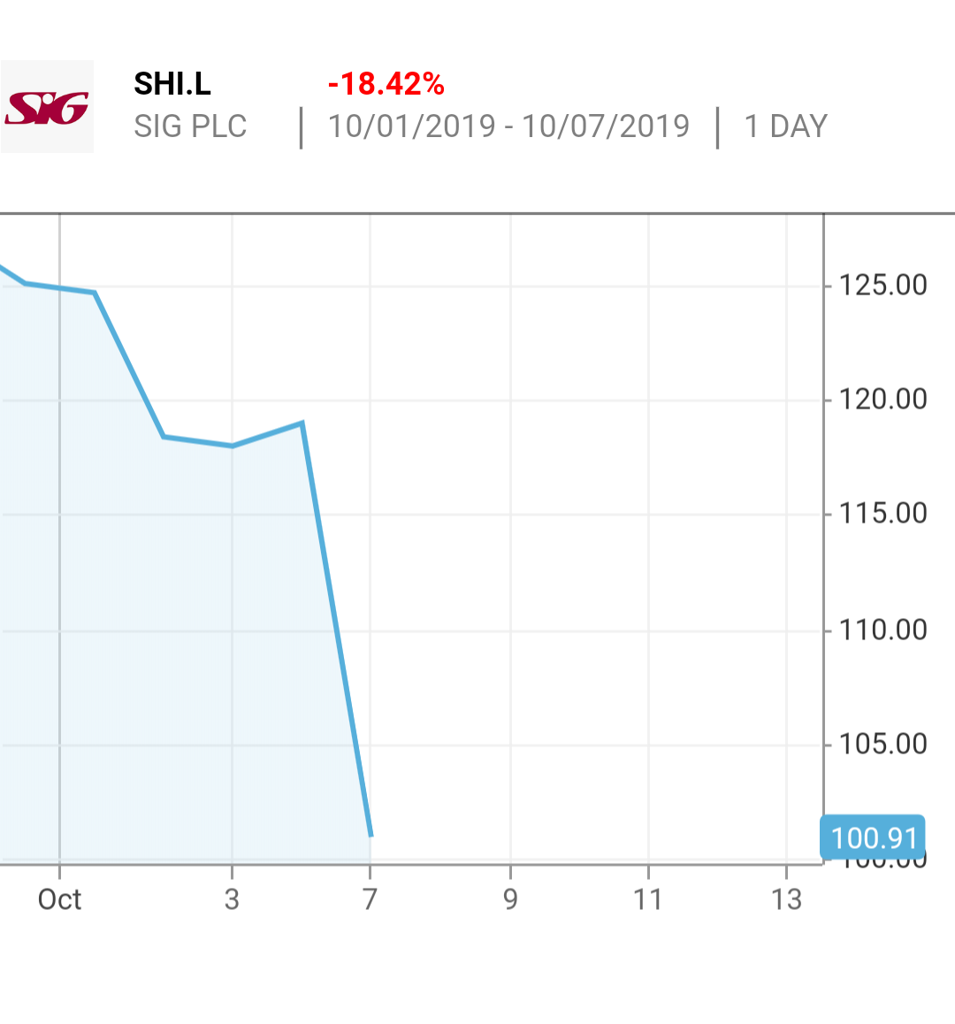 Buy SIG PLC stock & View ($SHI.L) Share Price on eToro.