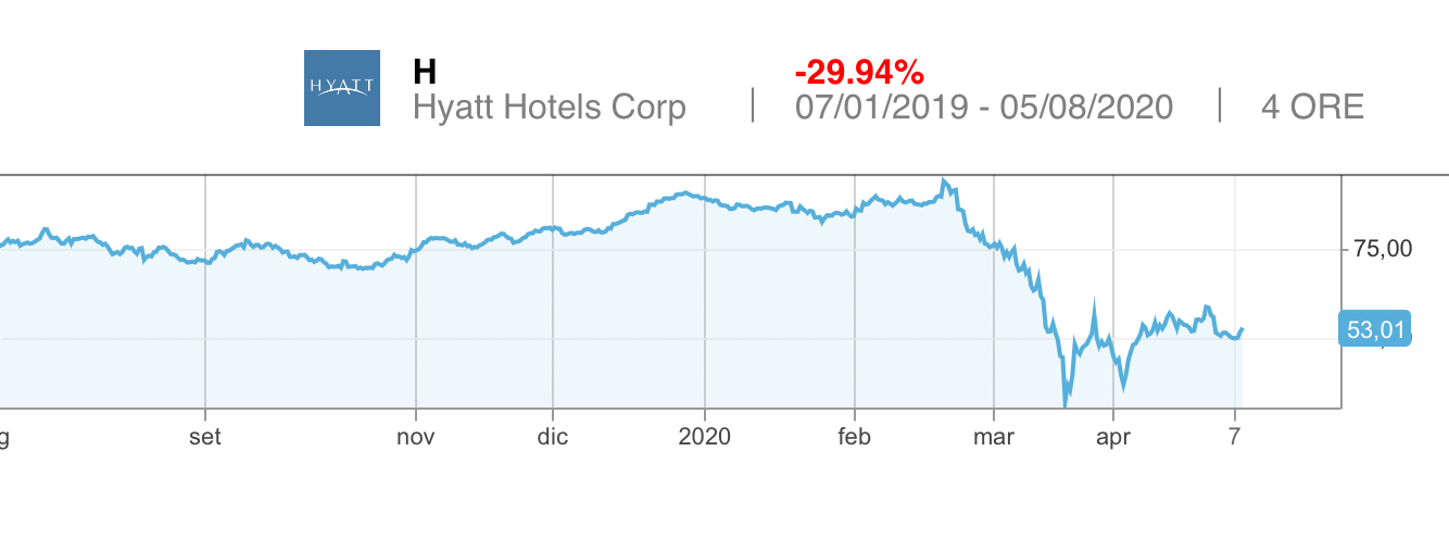 Buy Hyatt Hotels Corp stock & View ($H) Share Price on eToro.