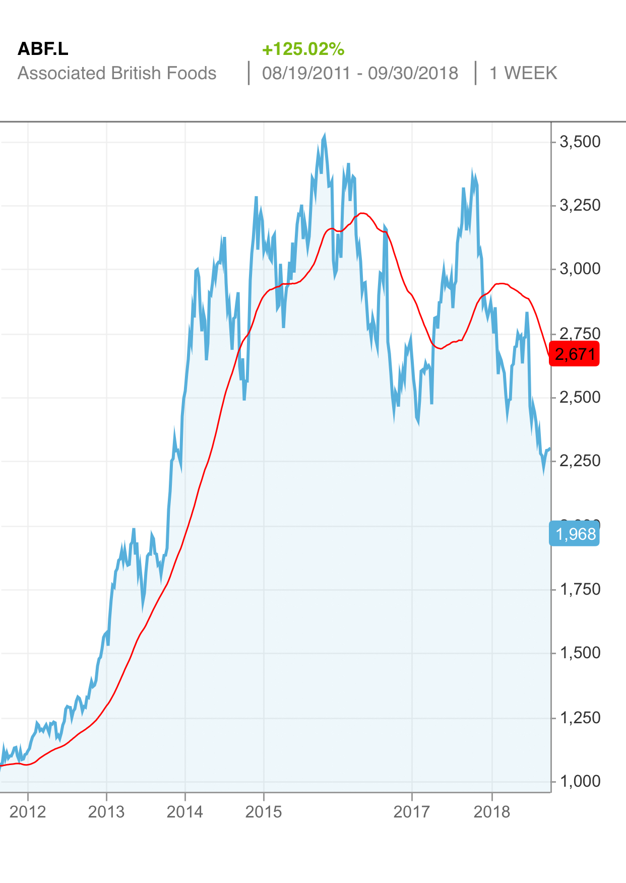 Buy Associated British Foods stock & View ($ABF.L) Share Price on eToro.