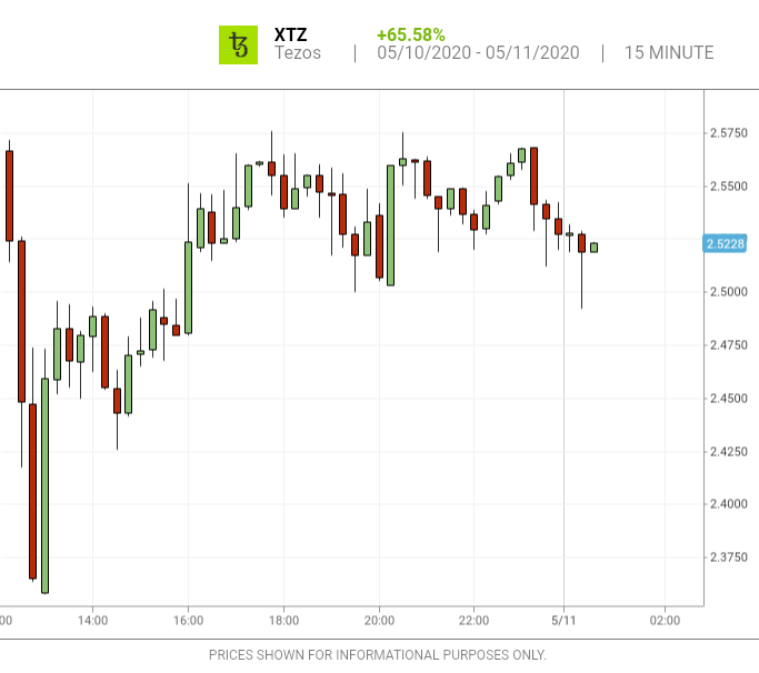 Tezos (XTZ) Price, View XTZ Live Value & Buy Tezos on eToro