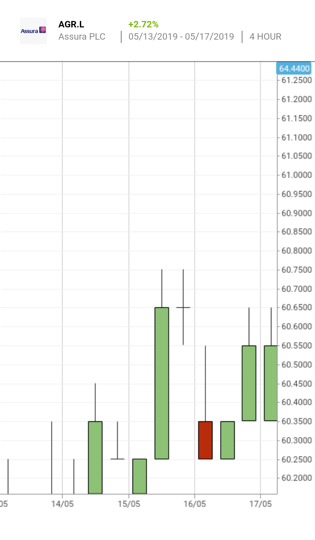 Buy Assura PLC stock & View ($AGR.L) Share Price on eToro.