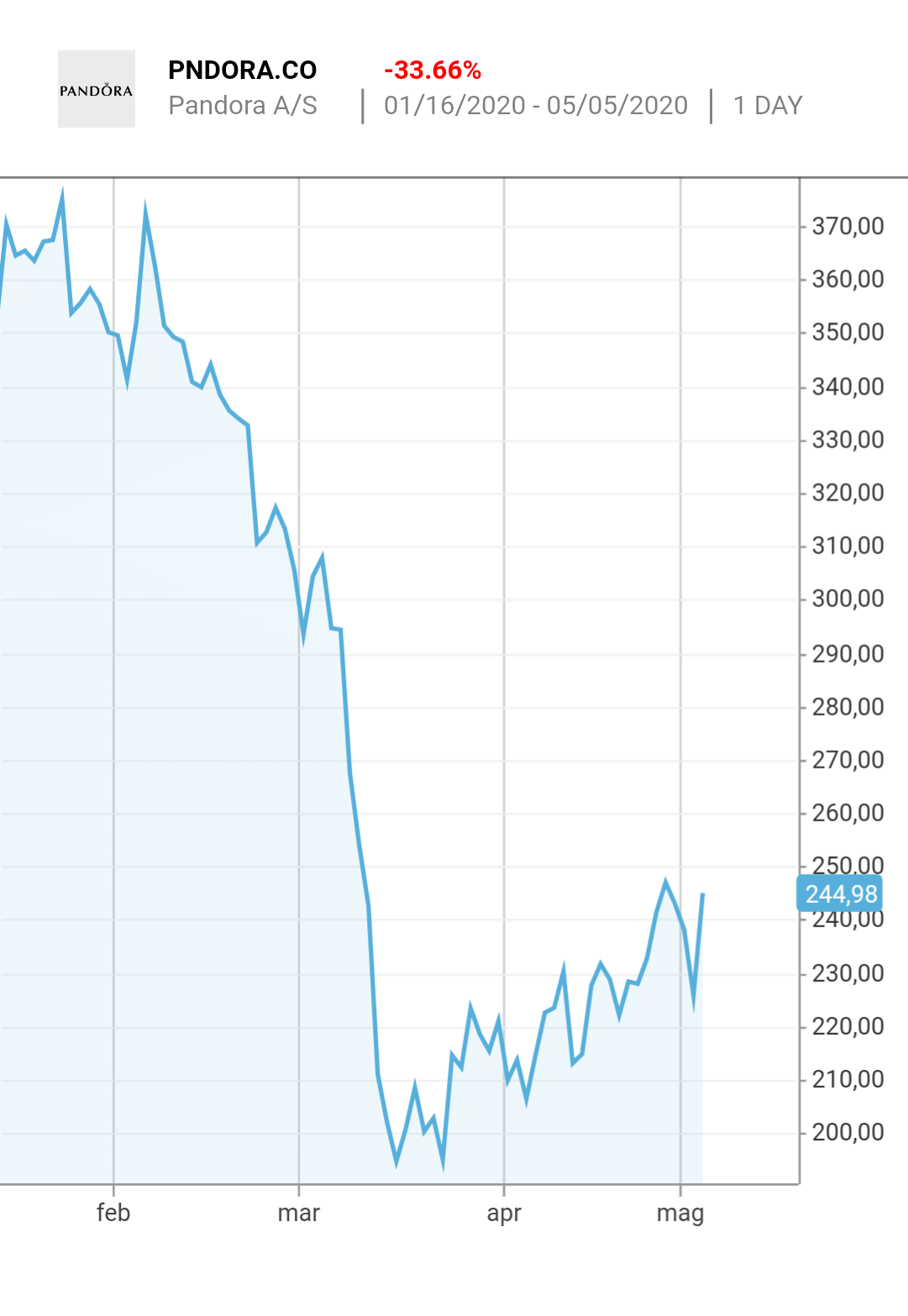Buy Pandora A/S stock & View ($PNDORA.CO) Share Price on eToro.