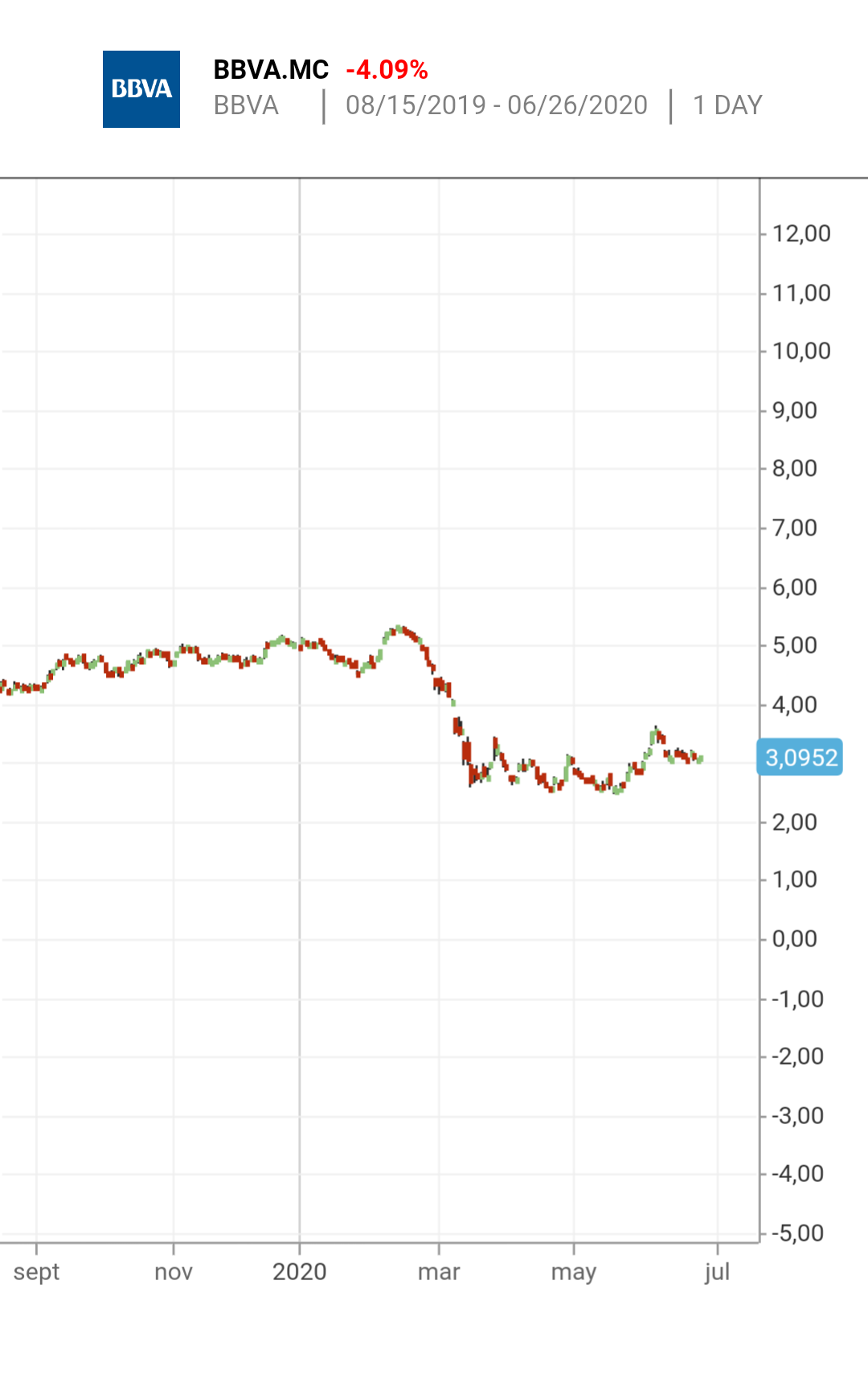 Buy BBVA stock & View ($BBVA.MC) Share Price on eToro.