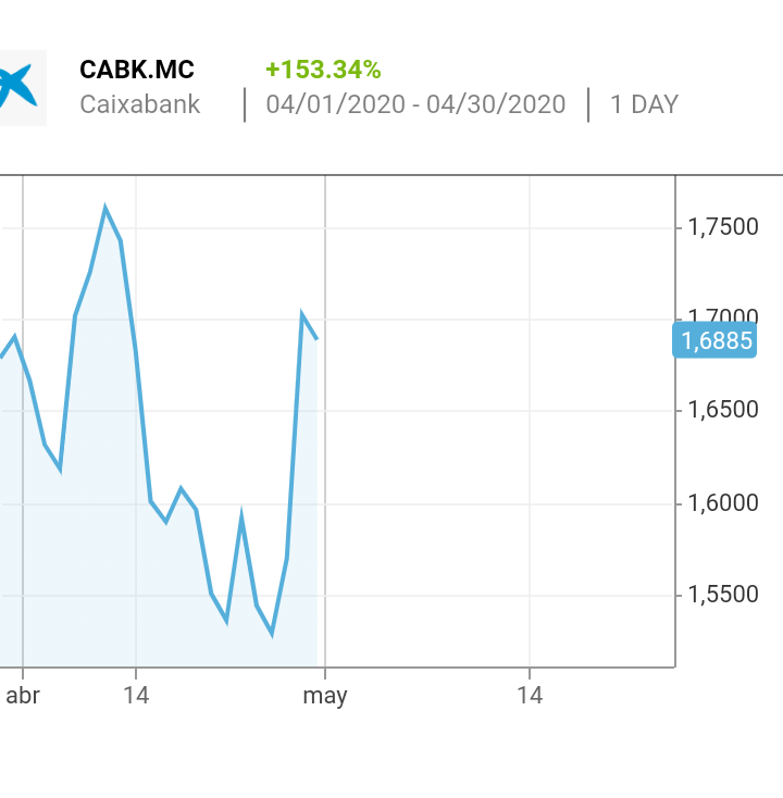 Buy Caixabank stock & View ($CABK.MC) Share Price on eToro.