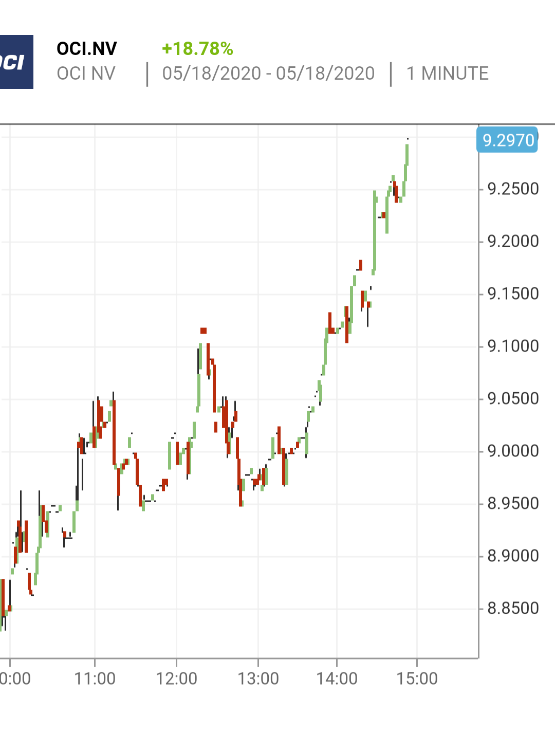 Buy OCI NV stock & View ($OCI.NV) Share Price on eToro.