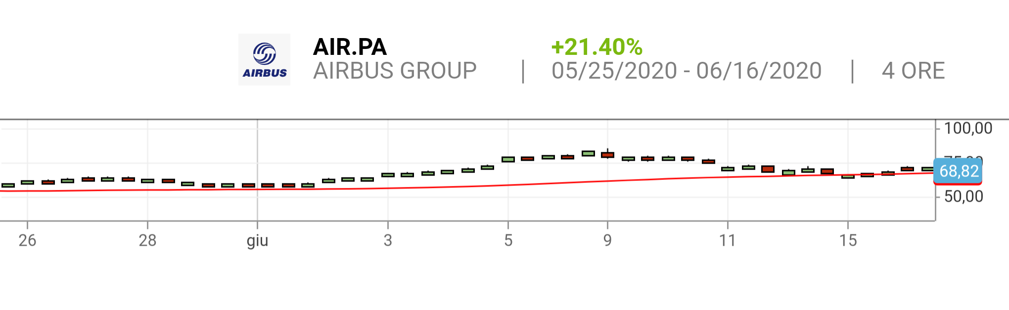 Buy AIRBUS GROUP stock & View ($AIR.PA) Share Price on eToro.