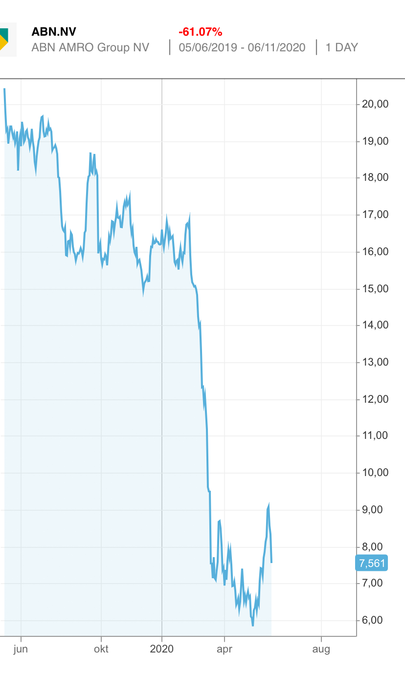 Buy ABN AMRO Group NV stock & View ($ABN.NV) Share Price on eToro.
