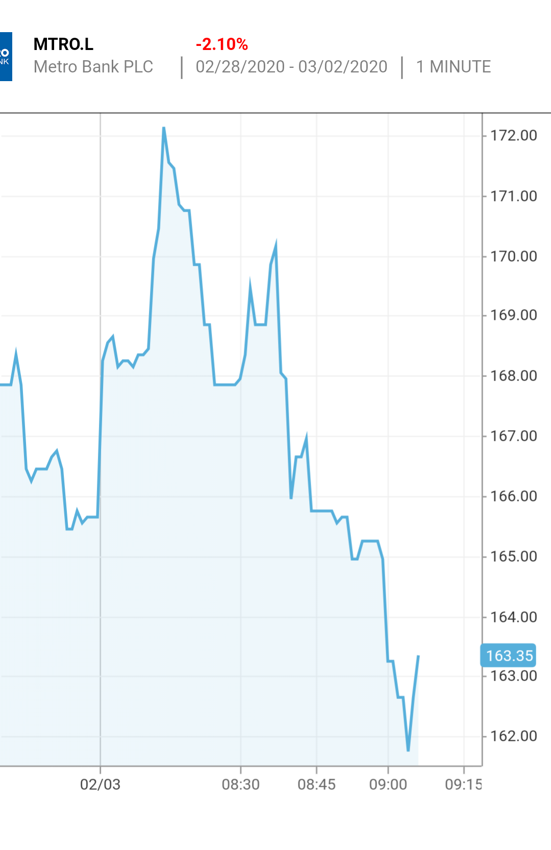 Buy Metro Bank PLC stock & View ($MTRO.L) Share Price on eToro.