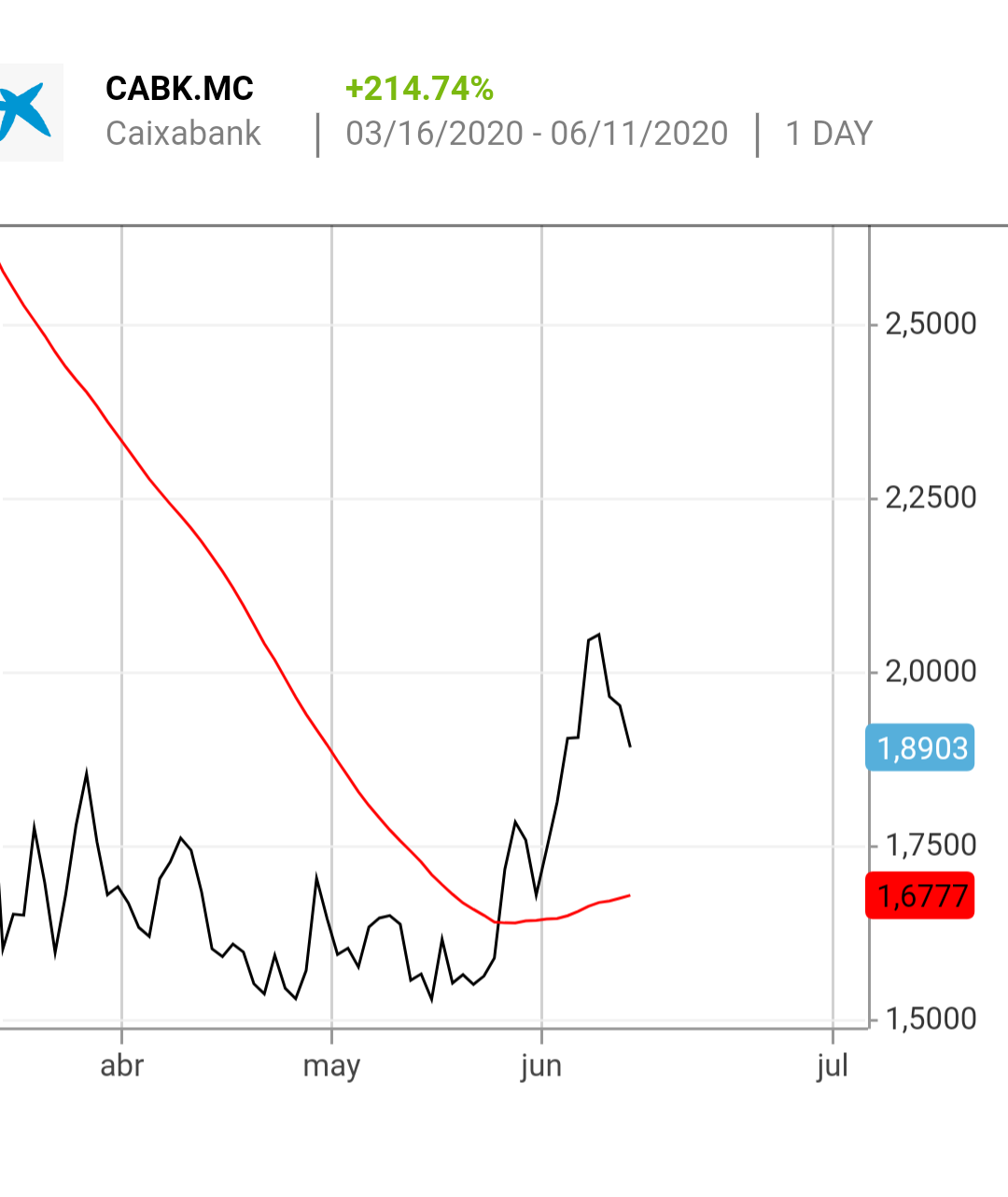 Buy Caixabank stock & View ($CABK.MC) Share Price on eToro.