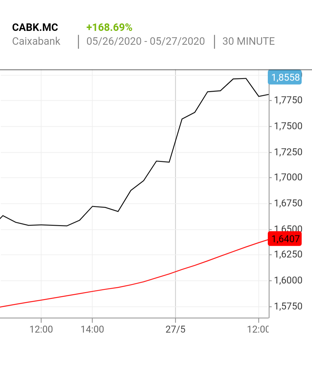 Buy Caixabank stock & View ($CABK.MC) Share Price on eToro.