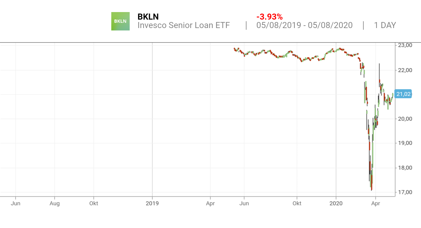 Buy and sell the Invesco Senior Loan ETF ETF (BKLN) on eToro.