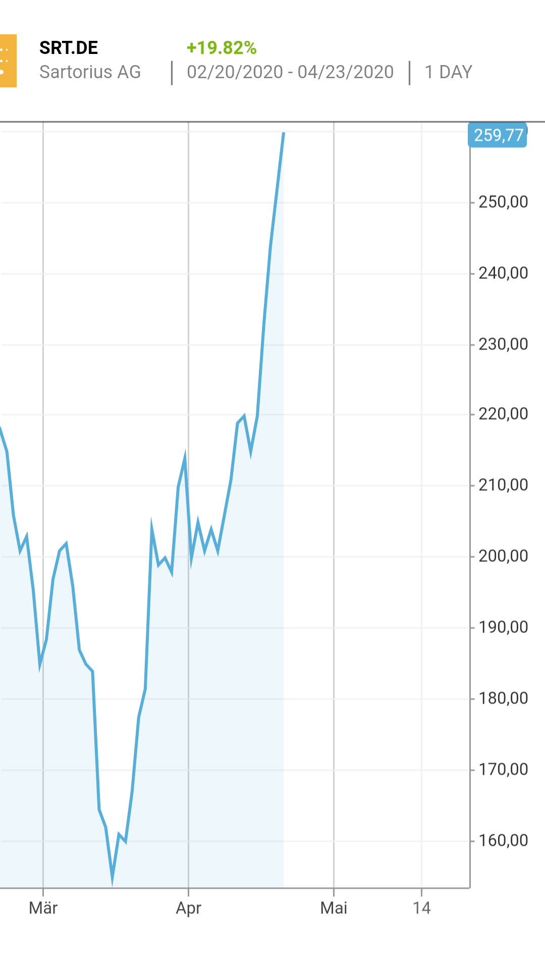 Buy Sartorius AG stock & View ($SRT.DE) Share Price on eToro.