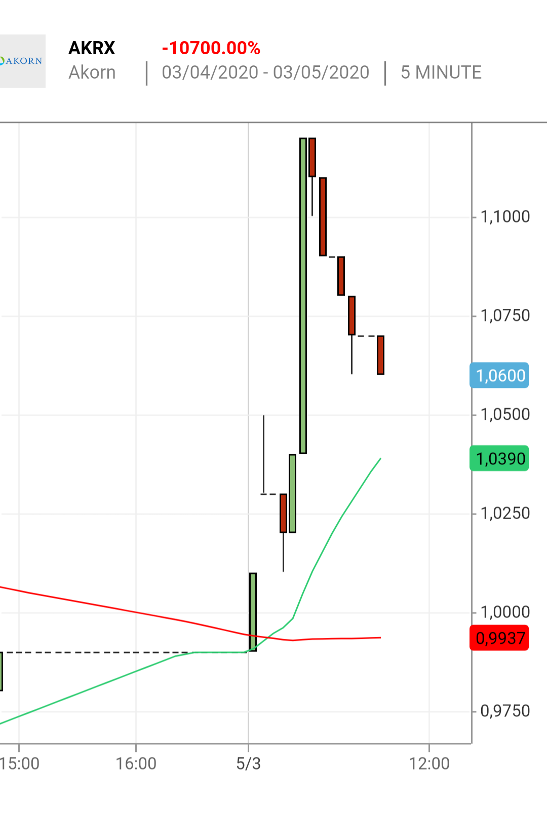 Buy Akorn stock & View ($AKRX) Share Price on eToro.