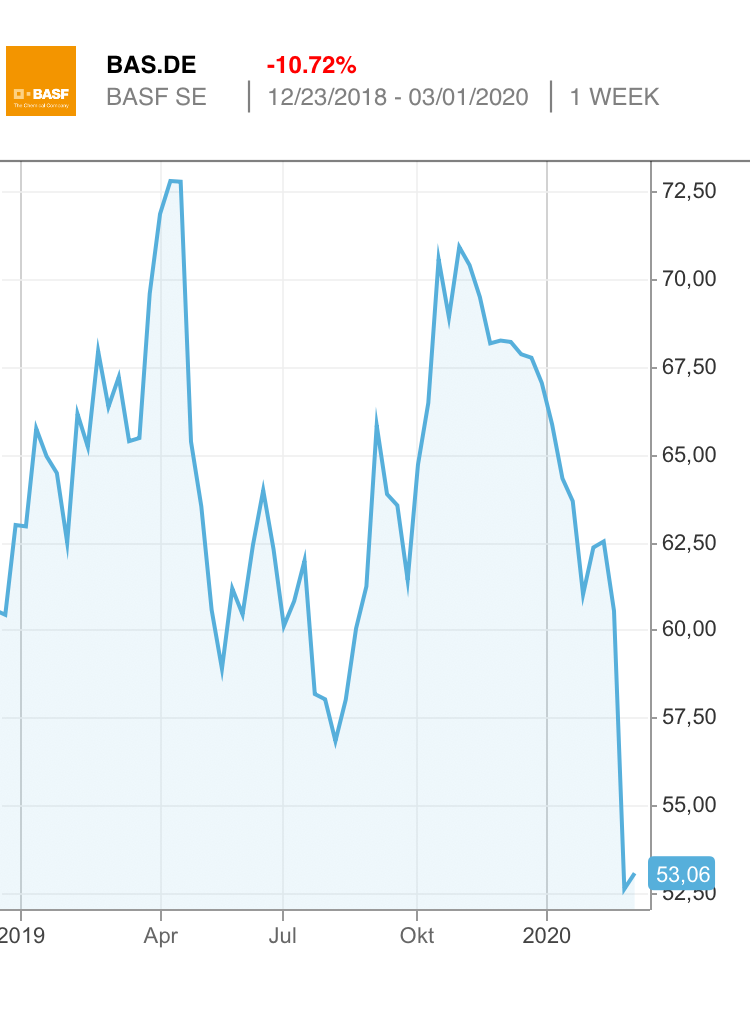 Buy BASF SE stock & View ($BAS.DE) Share Price on eToro.