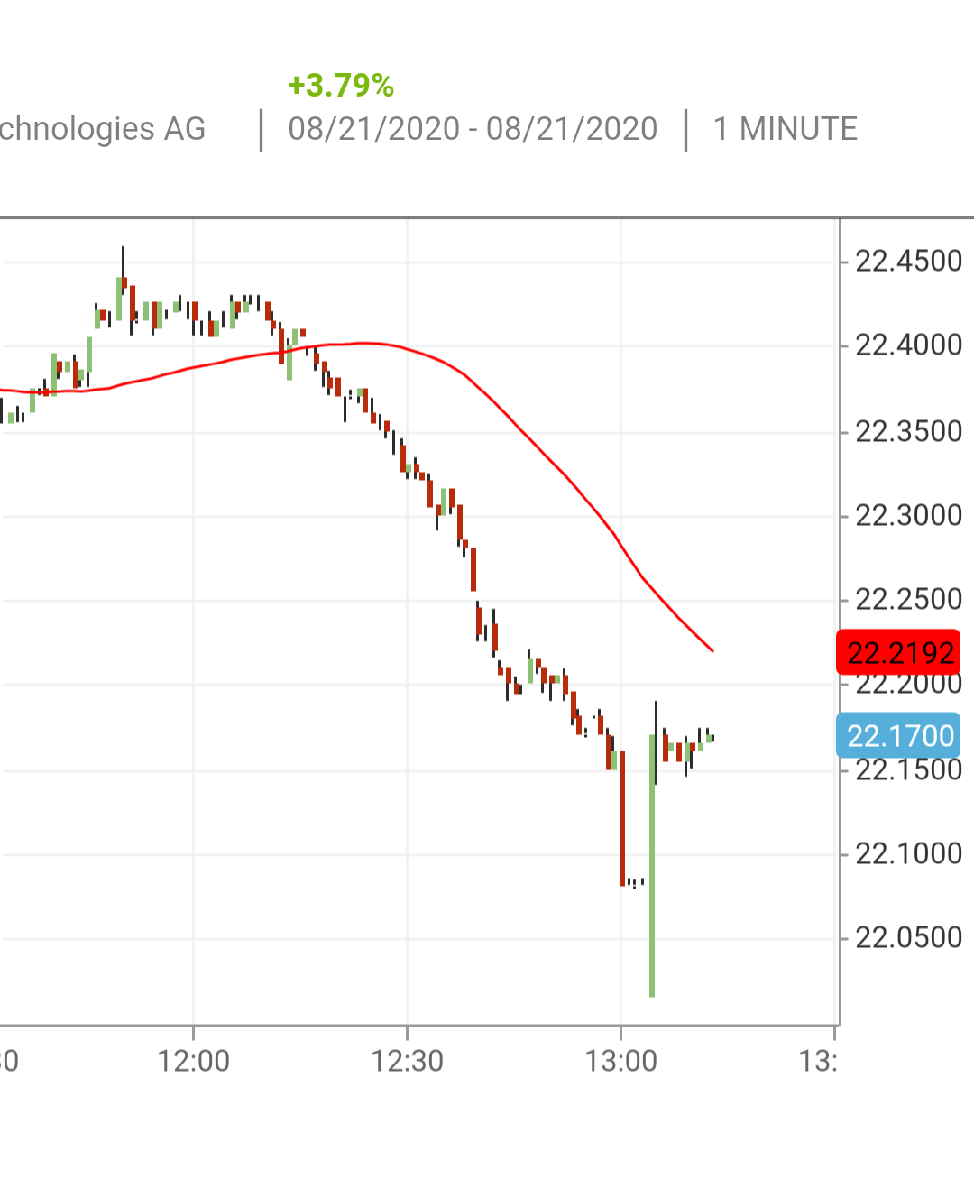 Buy Infineon Technologies AG stock & View ($IFX.DE) Share Price on eToro.