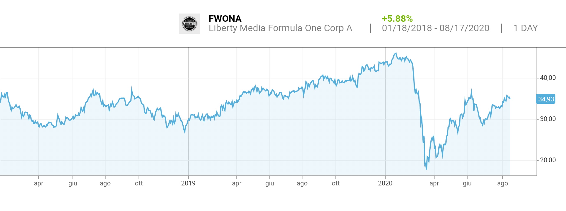 Buy Liberty Media Formula One Corp A stock & View ($FWONA) Share Price ...