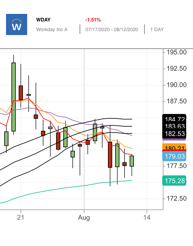 Buy Workday Inc A stock & View ($WDAY) Share Price on eToro.