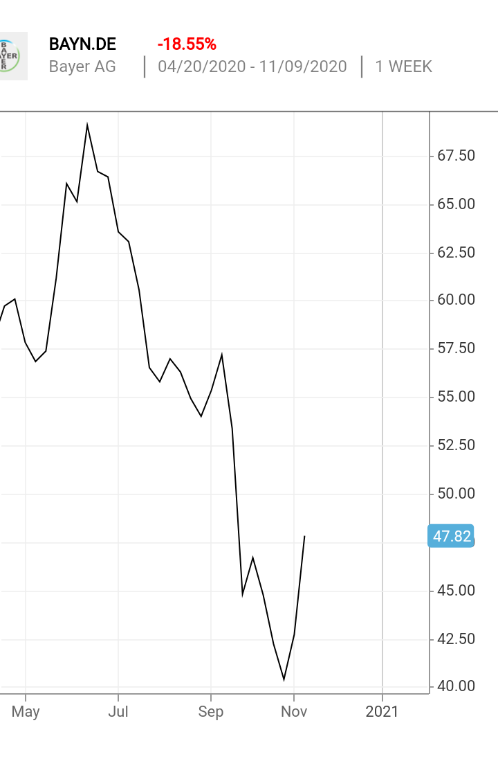 Buy Bayer AG stock & View ($BAYN.DE) Share Price on eToro.