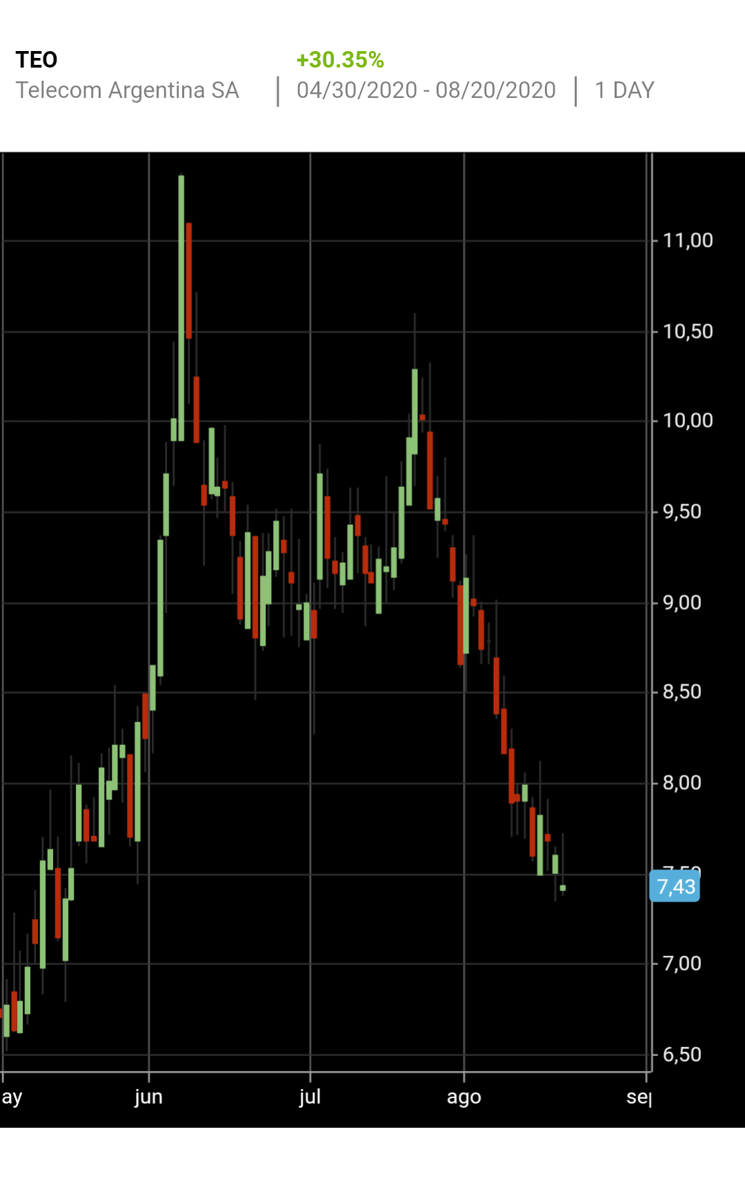 Buy Telecom Argentina SA stock & View ($TEO) Share Price on eToro.